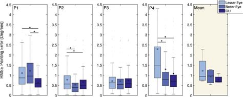 pointing errors each column depicts a box plot of the distribution of