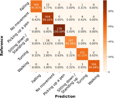 Figure 7 From Efficient Wi Fi Based Human Activity Recognition Using