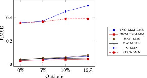 Rmse Values In The Test As A Function Of The Amount Of Outliers In The
