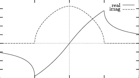 Real And Imaginary Parts Of The Local Host Greens Function Download Scientific Diagram