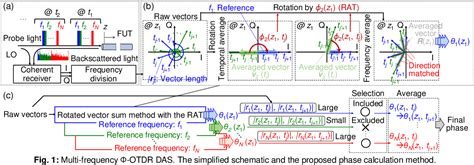 Figure From Proposal And Real Field Demonstration Of Large Scale Vibration Monitoring By Using