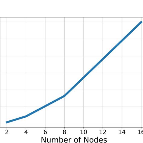 maximum delay and average time per iteration across different number of