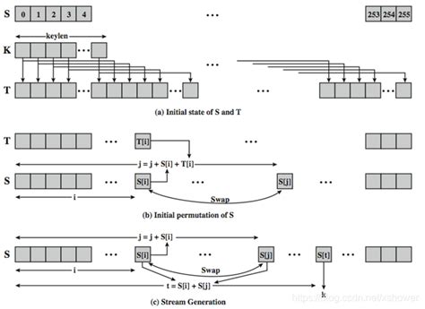Rc4加密原理及其弱密钥推导rc4密钥长度 Csdn博客