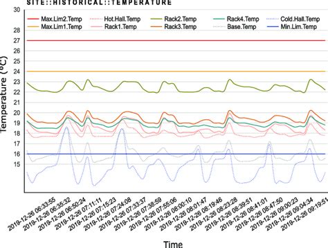 Temperature Decrease From 22 • C To 18 • C Download Scientific Diagram