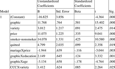 regression coefficients of independent and moderating variables