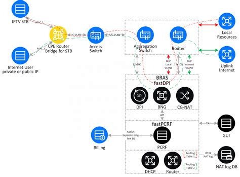 VRF Lite And L3VPN In Stingray SG VAS Experts
