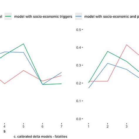 Calibrated Models For The Estimation Period 0190 1213 And The Download Scientific Diagram