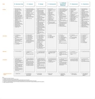 Project Delivery Methodology On A Page With Activities Deliverables PDF