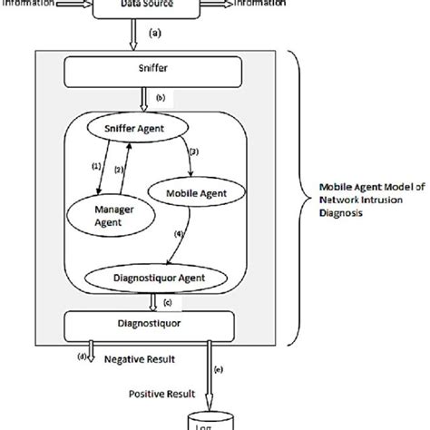 Data Gathering Process Download Scientific Diagram