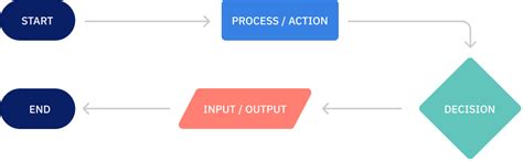 The Value Of UX Flow In Design Process OriginUX Studio