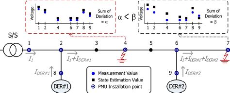 Figure 1 From Fault Location Method Using Phasor Measurement Units And