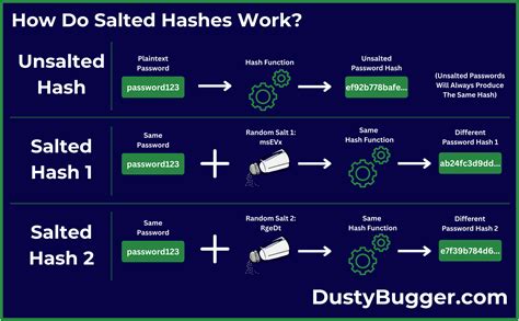 Hashing And Salting Explained