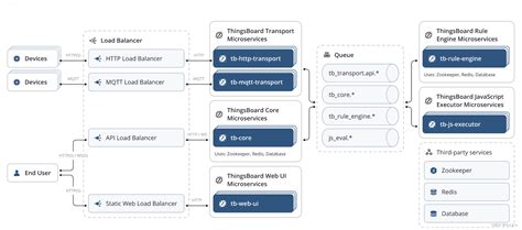 【thingsboard】源码分析： Kafka 的微服务架构thingsboard中的kafka Csdn博客