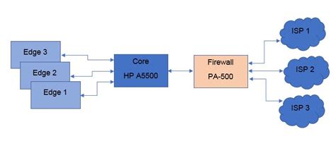 HP A5500 Routing To Second Firewall Server Fault