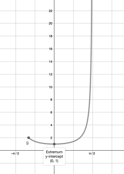 Sketch The Graph Of G Theta Sec Theta On Left[ Frac Quizlet