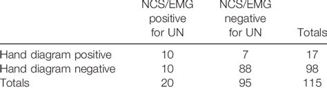 Sensitivity And Specificity From Logistic Regression Model For Un Using