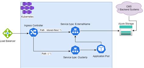 How To Use Kubernetes Externalname Service Type By Hemant Kohli Medium