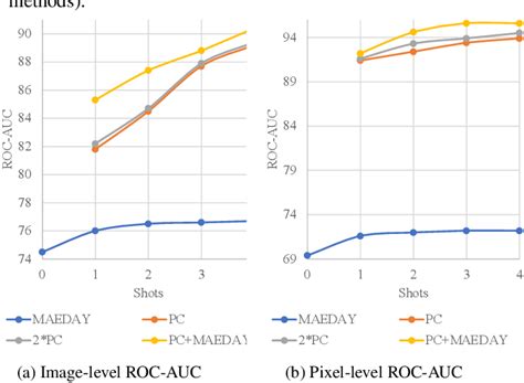 Figure 2 From Maeday Mae For Few And Zero Shot Anomaly Detection