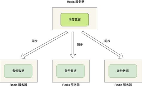 redis 主从复制是怎么实现的？ 别院牧志知识库