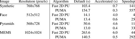 computation times for the unwrapping algorithms for the different test