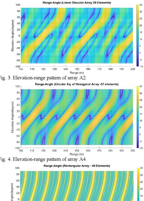 Figure 4 From Investigating Discular Frequency Diverse Arrays For Scanning Applications