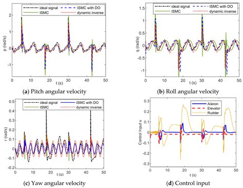 An Anti Disturbance Attitude Control Method For Fixed Wing Unmanned Aerial Vehicles Based On An