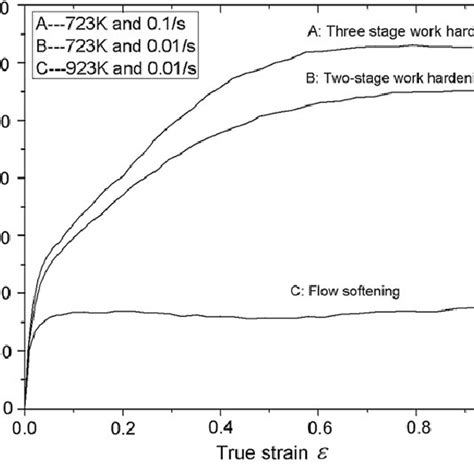 Typical Curves For Three Stage Work Hardening Two Stage Work Hardening Download Scientific