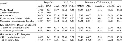 table 1 from machine unlearning of pre trained large language models