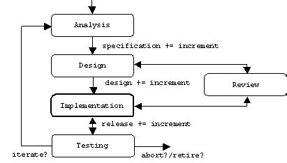 Agile Model Driven Development