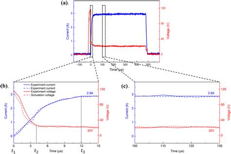 simulation and experimental waveform of voltage and current a whole