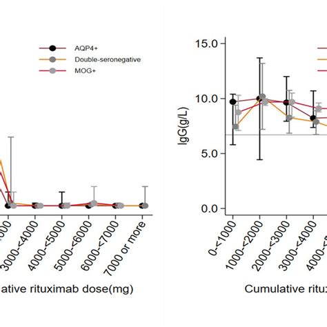 Cd19 Lymphocytes And Igg Levels During Rituximab Treatment Download