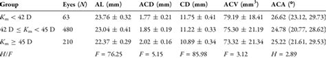 Comparison Of AL ACD CD ACV And ACA In Three Groups Download Scientific Diagram