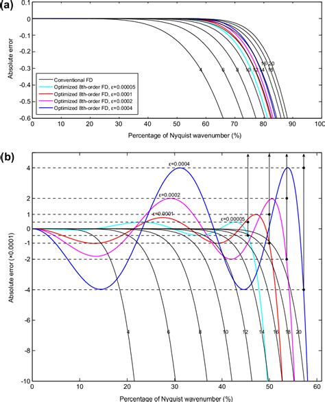 Figure 2 From Optimized Explicit Finite Difference Schemes For Spatial Derivatives Using Maximum