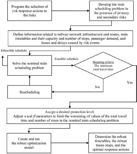 Figure 1 From Robust Optimization Of Train Scheduling With Consideration Of Response Actions To