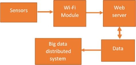 Block Diagram Showing Functioning Of Iot With Input Data Download