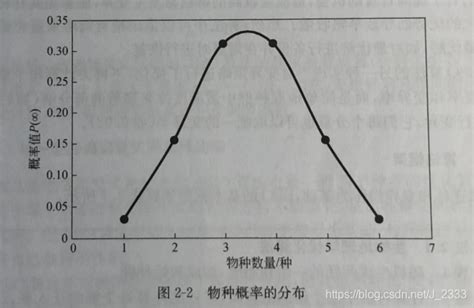 生物地理学优化（bbo）算法 bbo算法 wang 2333的博客 csdn博客