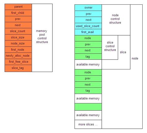 a high performance flexible cross platform memory pool codeproject