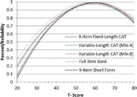 Bowel Management Difficulties Measurement Reliability By T Score And