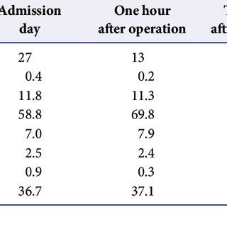 Laboratory Test Before And After Operation Download Scientific Diagram