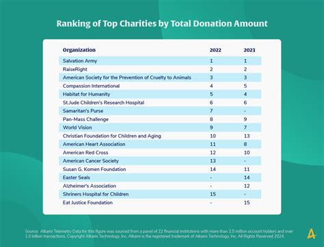 top charities remain consistent from 2022 to 2023 charts