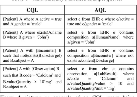 Table 1 From Query Translation Between Aql And Cql Semantic Scholar