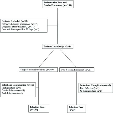 Flow Chart Of Study Population Download Scientific Diagram