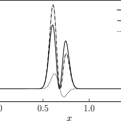 Plot Of The Scalar Field φ And Its Spatial Derivative Φ From A Download Scientific Diagram