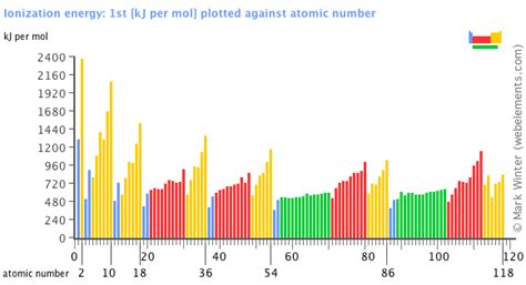 Ionization Energy Periodic Table Chart Cabinets Matttroy