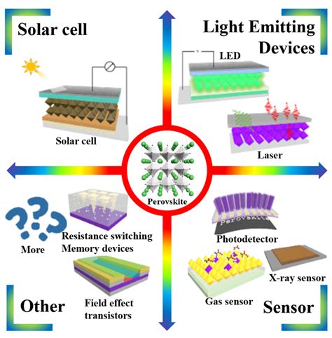 Progress And Application Of Halide Perovskite Materials For Solar Cells And Light Emitting Devices