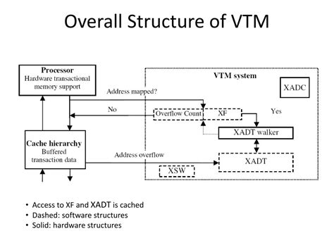 Ppt Virtualizing Transactional Memory Powerpoint Presentation Free Download Id2383226