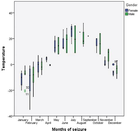 Association Of The Meteorological Parameters And Epileptic Seizures