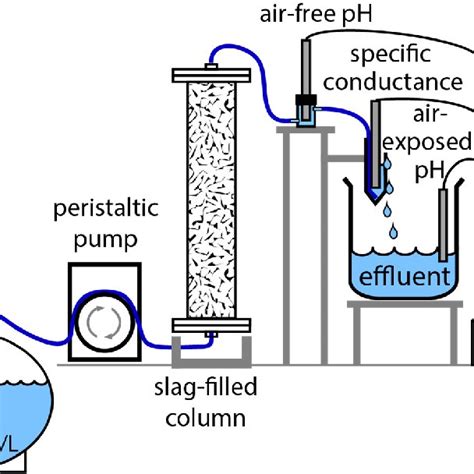 Schematic Diagram Of Flow Through Column Experiments Download Scientific Diagram