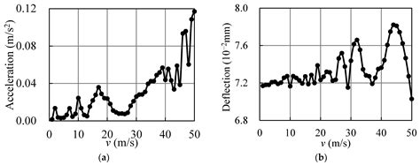 Identification Of Dynamic Vibration Parameters Of Partial Interaction Composite Beam Bridges