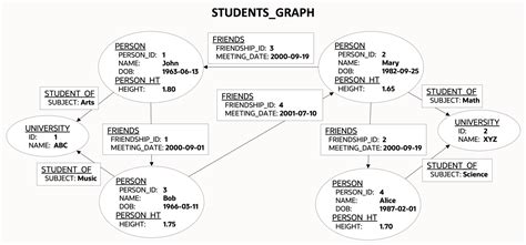 GRAPH TABLE Operator